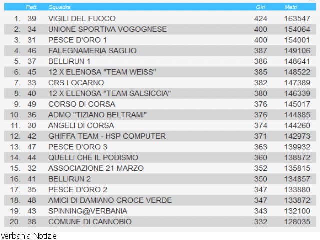 12 X 1 Ora: vincono i Vigili del fuoco - Classifica